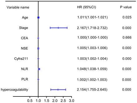 Clinical characteristics and prognostic analysis of Lung Cancer ...