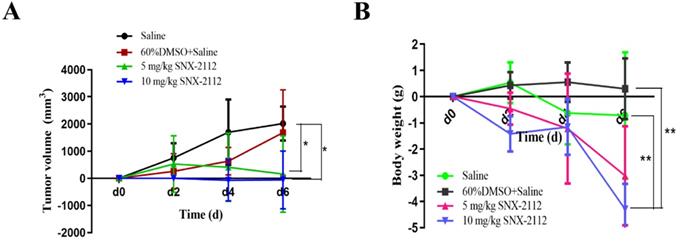 SNX-2112 Induces Apoptosis and Inhibits Proliferation, Invasion, and ...
