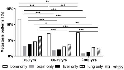 Metastasis patterns and prognosis in breast cancer patients aged ≥ 80 ...