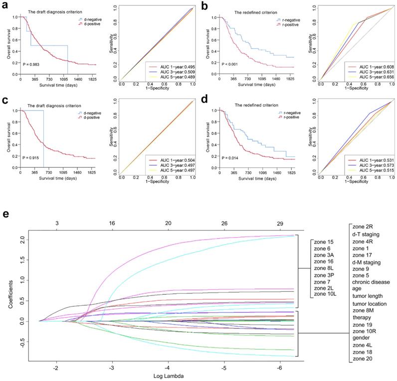 Optimal Size Criterion for Malignant Lymph Nodes and a Novel Lymph Node ...
