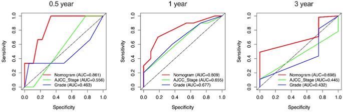 Clinical Nomograms for Predicting the Overall Survival and Cancer ...