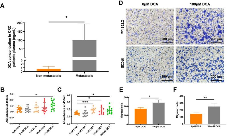Non-absorbable antibiotic treatment inhibits colorectal cancer liver ...