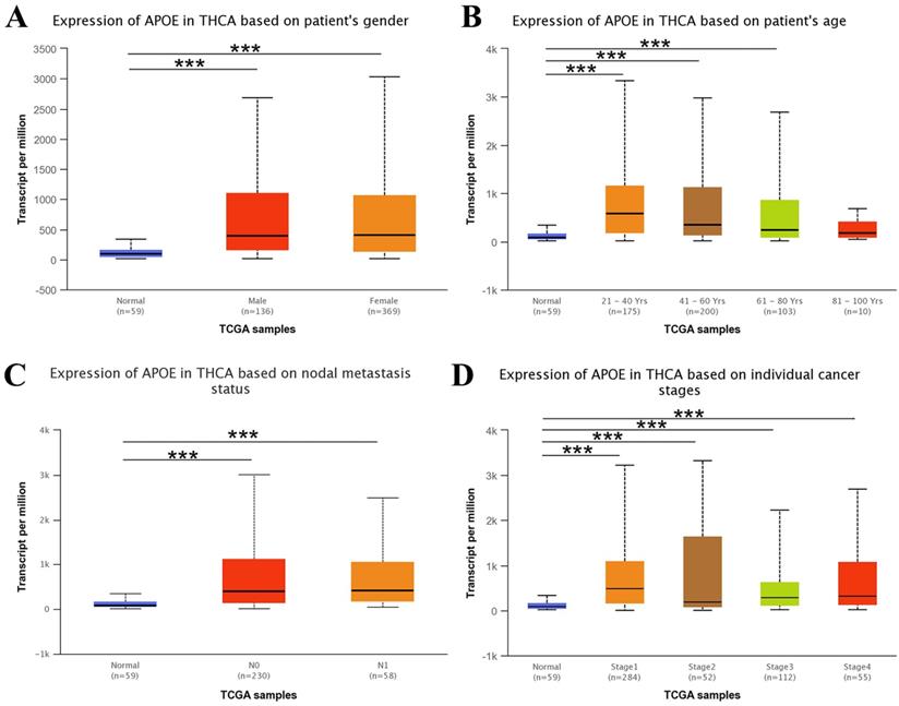 APOE Is a Prognostic Biomarker and Correlates with Immune Infiltrates ...