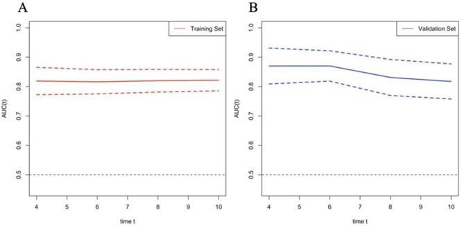 Dynamic Nomogram for Predicting Macrovascular Invasion of Patients with ...