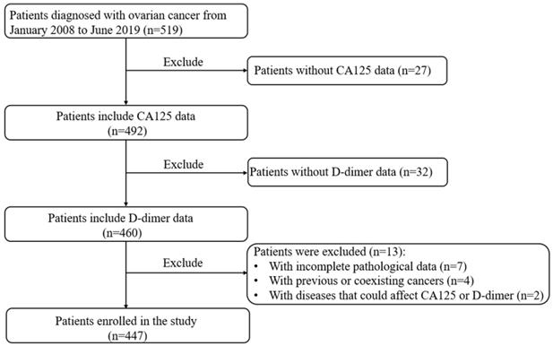 Predictive value of indicator of CA125 combined with D-dimer (ICD) for ...