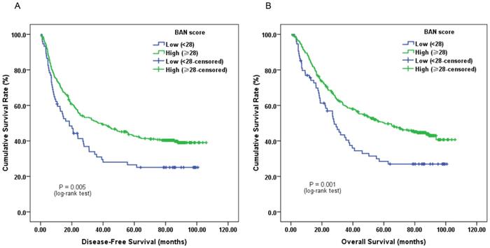 Pretreatment BAN Score Based on Body-mass-index, Albumin and Neutrophil ...