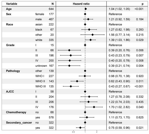 Risk factors of secondary cancer in nasopharyngeal carcinoma patients ...