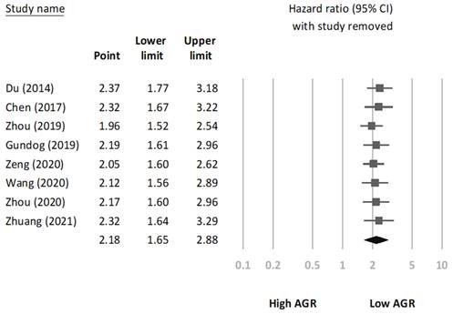 Low Pretreatment Albumin-to-Globulin Ratios Predict Poor Survival ...