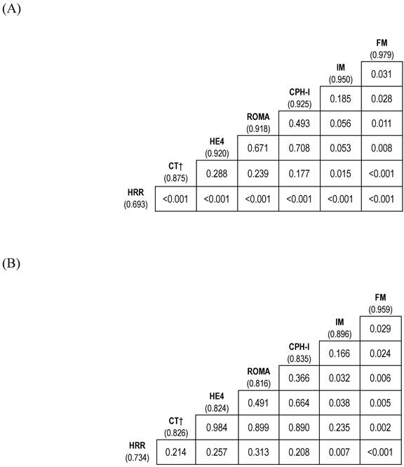 Clinical Significance of the Combination of Serum HE4 Levels ...