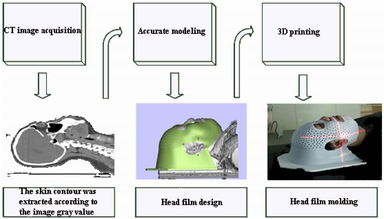 Study on the application of 3D printing head film fixation technology ...