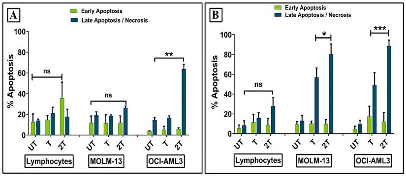 In Vitro Effects of Low-energy Ultrasound Treatment on Healthy CD3/CD8 ...