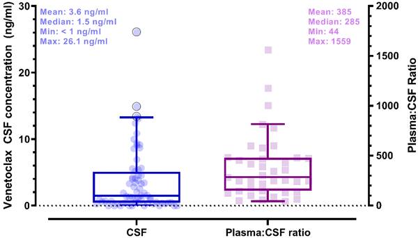 Venetoclax Penetrates the Blood Brain Barrier: A Pharmacokinetic ...