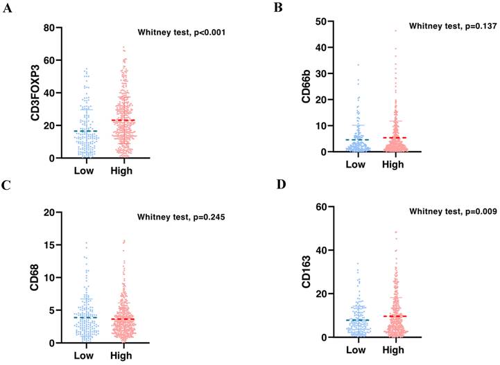 Protein expression of S100A2 reveals it association with patient ...