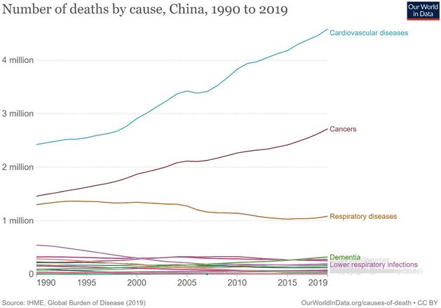 Cancer trends and risk factors in China over the past 30 years (1990-2019)