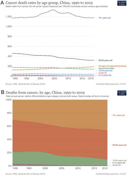 Cancer trends and risk factors in China over the past 30 years (1990-2019)