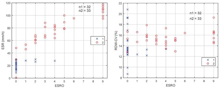 Analysis of Erythrocyte Sedimentation Rate Order in Epithelial Ovarian ...