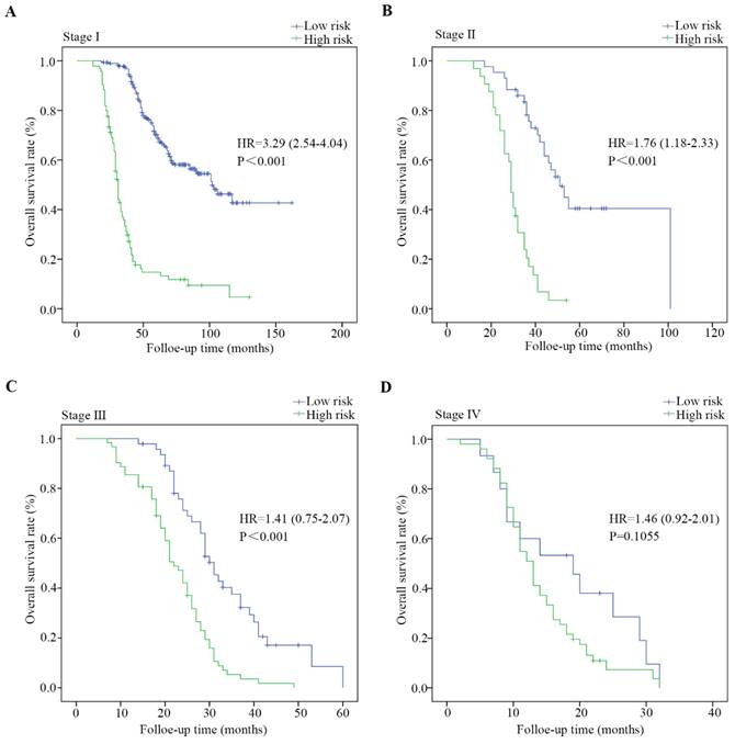 Dishevelled Segment Polarity Protein 3: A Novel Prognosis-related ...