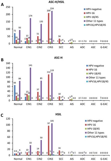 Prevalence of cervical precancers or cancers in women with ASC-H/HSIL ...