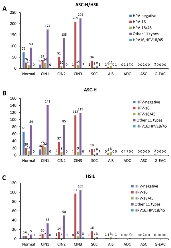 Prevalence of cervical precancers or cancers in women with ASC-H/HSIL ...